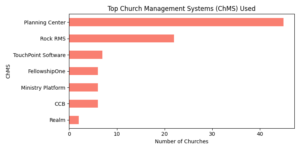 100 Fastest Growing Churches 2025: Trends & Insights | Church ...